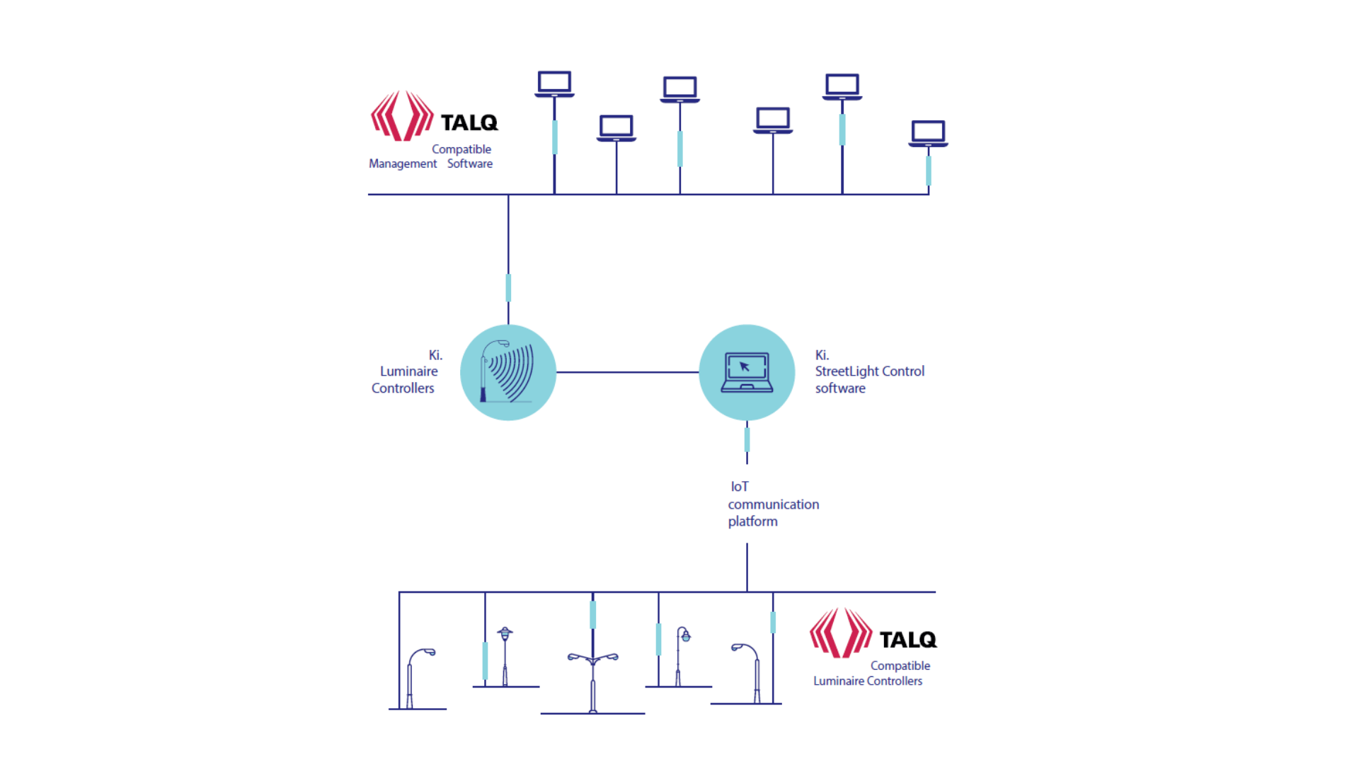 Ki. Interoperable Ecosystem
